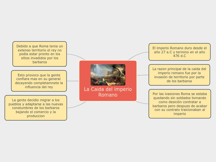 La Caida del imperio Romano - Mind Map